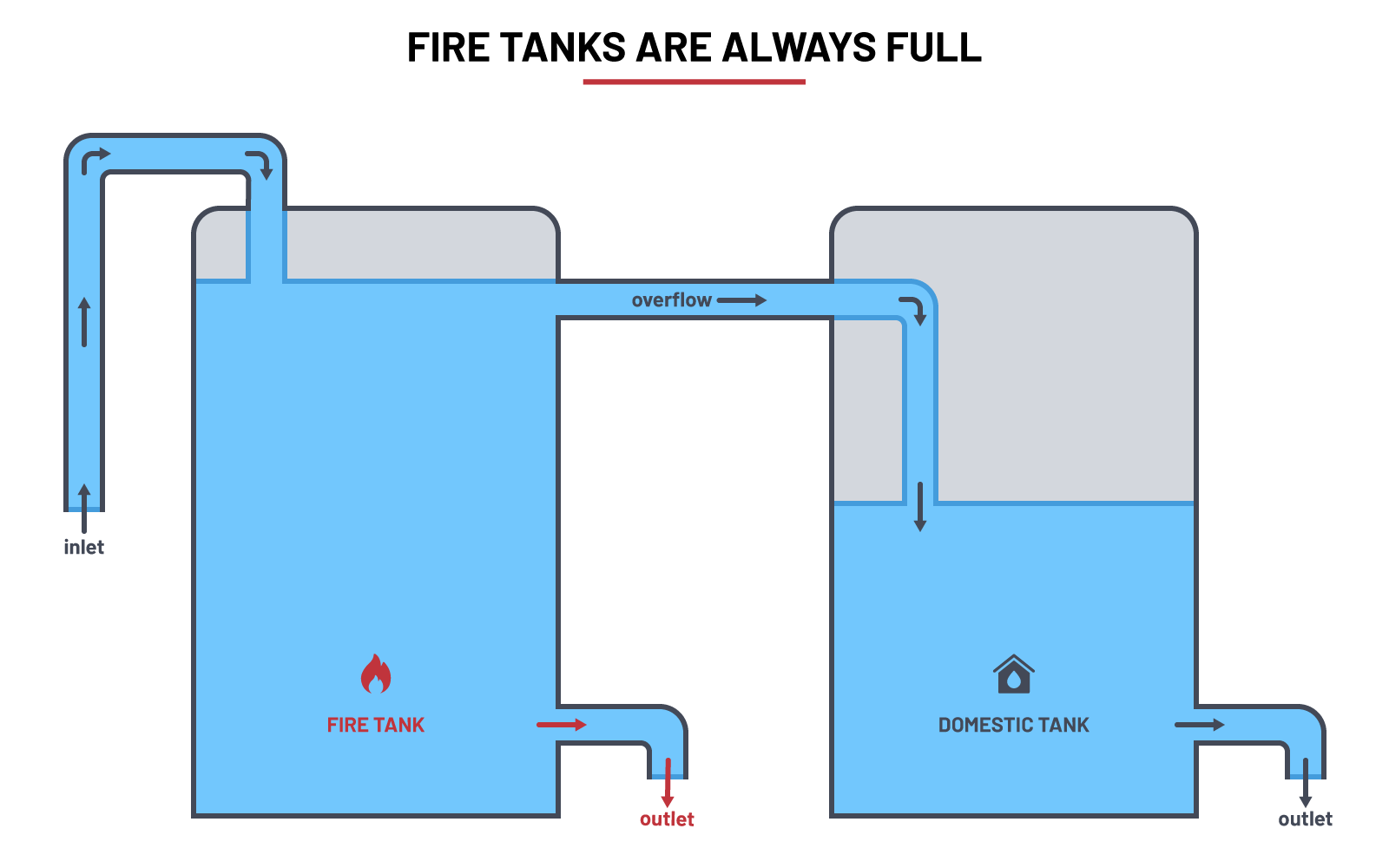 Fire Protection in an INDIS High Rise Home | INDIS